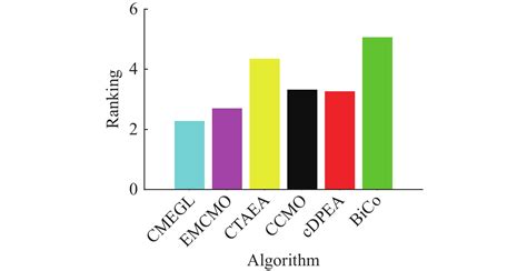 Evolutionary Multitasking With Global And Local Auxiliary Tasks For Constrained Multi Objective