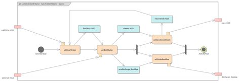 Sysml Activity Diagram Distiller Batch Process Enterprise Architect Diagrams Gallery