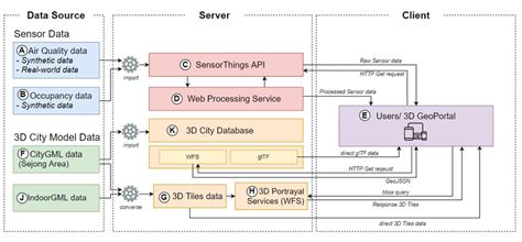 Overall Architecture Three Alternatives Have Been Discussed In The Download Scientific Diagram