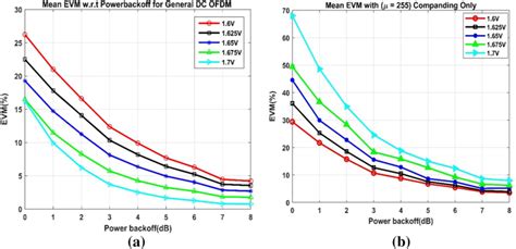 Mean Evm Plot For A Dco Ofdm System A Without Companding B With