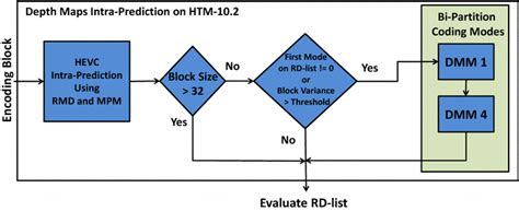 Depth Maps Intra Prediction Of 3d Hevc In Htm 102 Reference Software