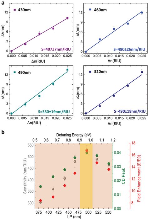 A Trend Of The Spectral Peak Shift Versus Ri Variations For