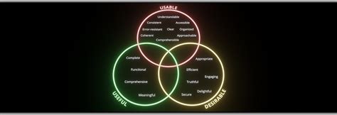 Design Adjectives Principles Goals And Heuristics Are By Karl