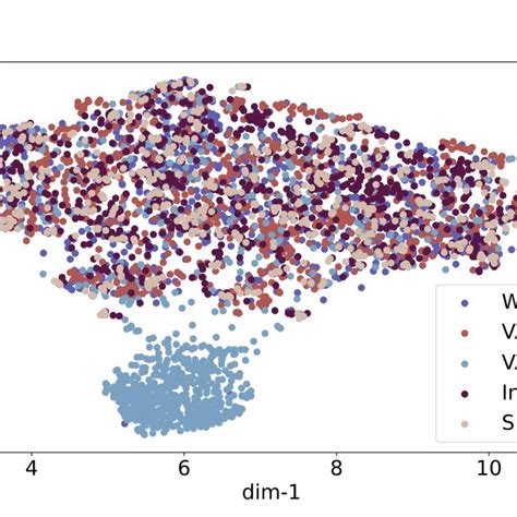 A T Sne And B Umap Projection Of The Real Data And Data Generated Download Scientific