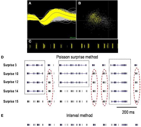 Comparison Of Burst Detection Using The Poisson Surprise And Interval Download Scientific