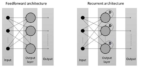 A Feedforward And B Recurrent Architecture Layouts Download Scientific Diagram