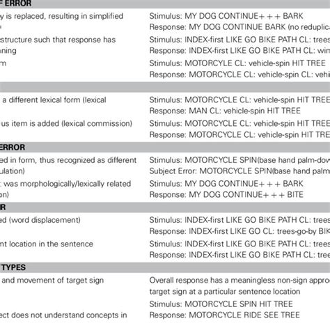 Classification Of Reproduction Errors Error Type And Description Download Table