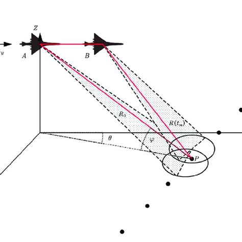 A Geometric Model For Forward Looking Imaging Of A Uniformly Download Scientific Diagram