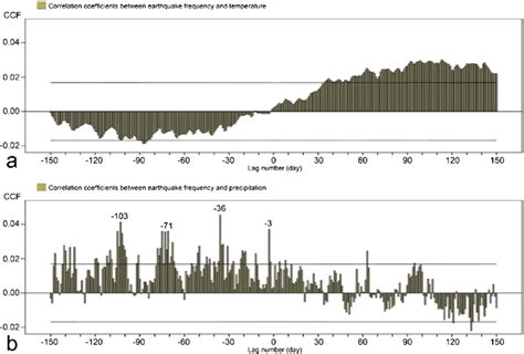 Daily Lagged Time Correlation Test Between A Earthquake And Temperature Download Scientific