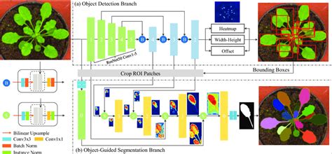 object guided instance segmentation framework the encoder layers1 5