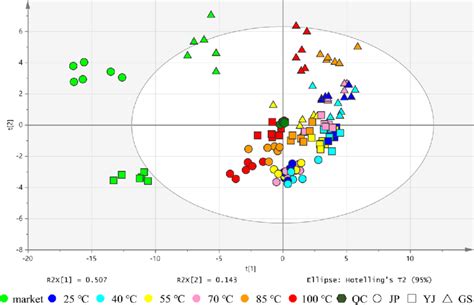 Principal Component Analysis Pca Score Plot Of Split Ratio 441 The Download Scientific