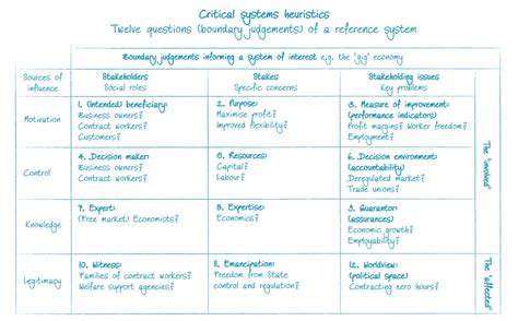 Tb871 Critical System Heuristics Open Thinkering