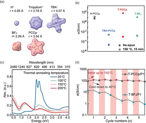 Comparison Of Doping P1 With Different Ionic Dopants A Molecular
