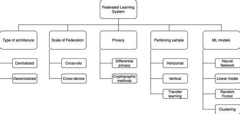Taxonomy Of Fl System Download Scientific Diagram