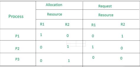 Resource Allocation Graph Rag Geeksforgeeks