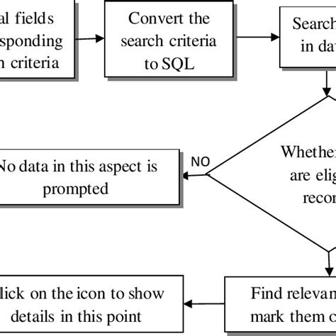 The Flow Chart Of Dotted Information Query Dotted Information Contains