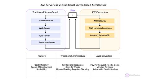 What Is Aws Lambda A Comprehensive Guide To Serverless Functions And