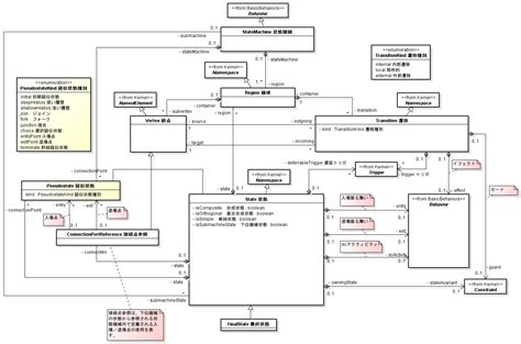 [状態マシン図] uml2 0 状態機械 モデル 状態マシン図 qiita