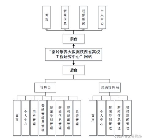 Springboot 秦岭康养大数据陕西省高校工程研究中心”网站75co7 独有源码 了解毕业设计的关键考虑因素yhg75co7 Csdn博客