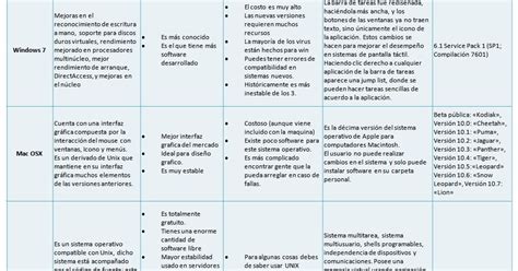 SISTEMAS OPERATIVOS I CUADRO COMPARATIVO WINDOWS MAC LINUX GOOGLE