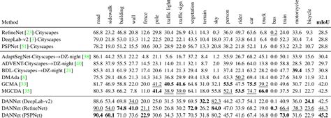 Table 2 From Dannet A One Stage Domain Adaptation Network For Unsupervised Nighttime Semantic