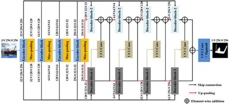 Dbd Net Dual Branch Decoder Network With A Multiscale Cascaded