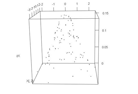 Plot Plotting The Parametric Distribution Of Multivariate Normal In R Stack Overflow