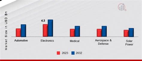 Glass Substrate Market Size Share And Industry Forecast 2032