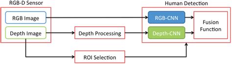Overview Of Our Human Detection System Download Scientific Diagram