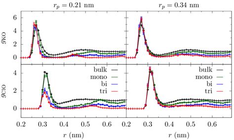 Fig S1 Radial Distribution Functions G Ko And G Clo With K And Cl −