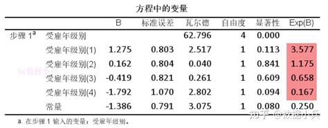 多分类自变量的logistic回归：哑变量结果的解读 知乎
