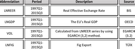 Descriptions Of Variables Used In Model Download Table