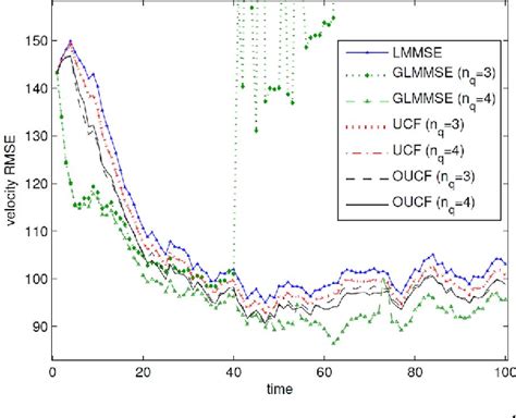 figure 2 from nonlinear estimation by lmmse based estimation with