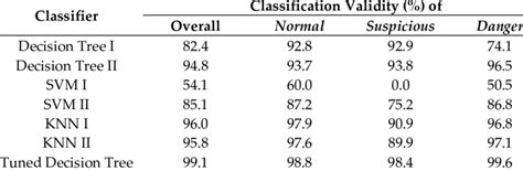 Classification Validity Of Validated Machine Learning Techniques