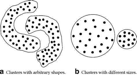 data sets on which centroid and medoid approaches fail a b