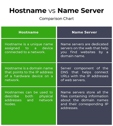 Difference Between Hostname And Server Name Want2Host