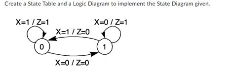Solved Create A State Table And A Logic Diagram To Implement Chegg