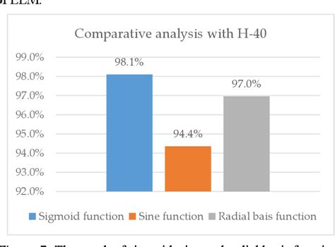 Figure 7 From Towards Improving The Intrusion Detection Through Elm Extreme Learning Machine