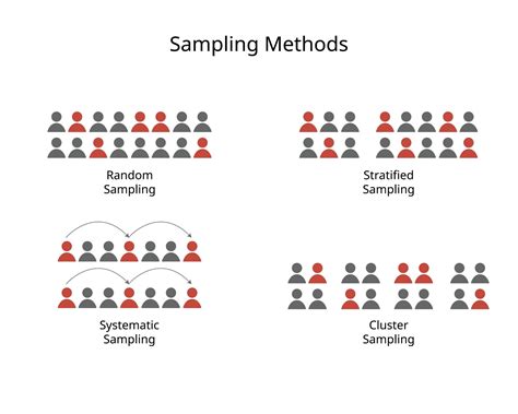 stratified vs cluster sampling
