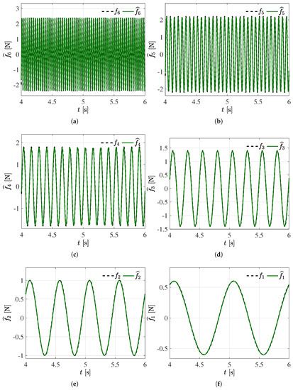 Multiple Frequency Force Estimation Of Controlled Vibrating Systems With Generalized Nonlinear