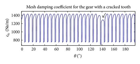 Meshing Stiffness And Damping Coefficient Of Gear Pair With Crack Faults Download Scientific