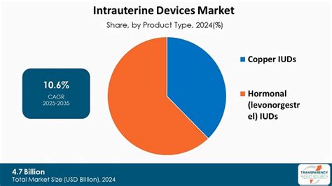 Intrauterine Devices Market Size Share Growth Trends 2035