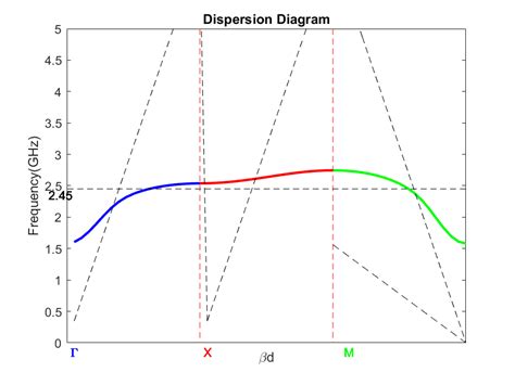 How To Draw Light Lines On Dispersion Diagram Extracted From Cst Eigenmode Solver Researchgate