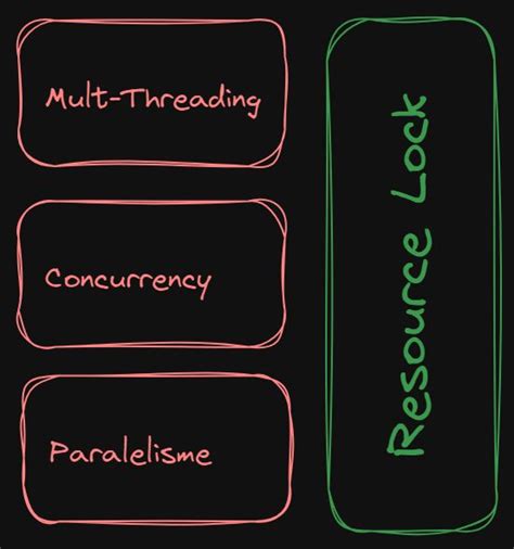 omid eidivandi on linkedin multi threading concurrency and