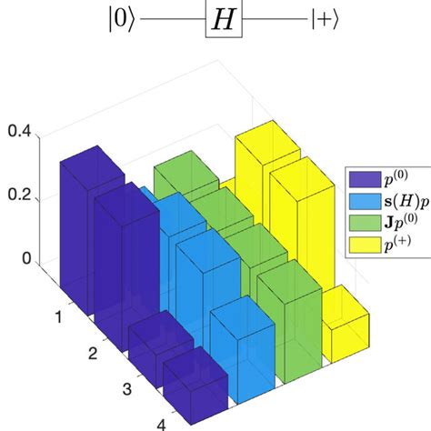 Evolution Of The Single Qubit State 0 Which Is Affected By The Download Scientific Diagram