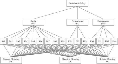 Structure Of The Problem To Be Solved By AHP Download Scientific Diagram