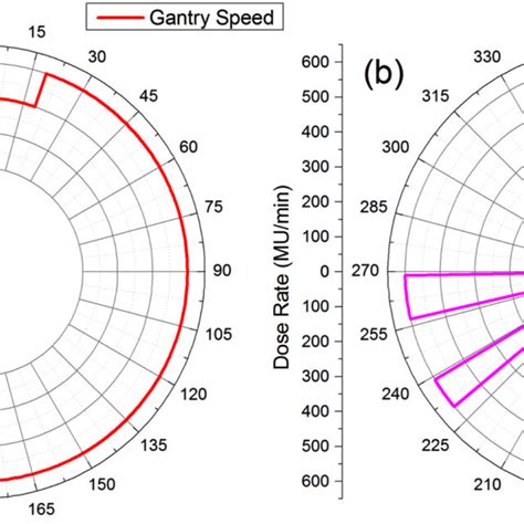 Polar Graph Displaying The Programmed Gantry Speed As A Function Of