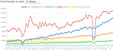 The Future Of Test Automation Tool For Both Developers And