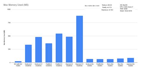 I Have Done A Full Benchmark Of A Post Rest Api On My Computer Nodejs