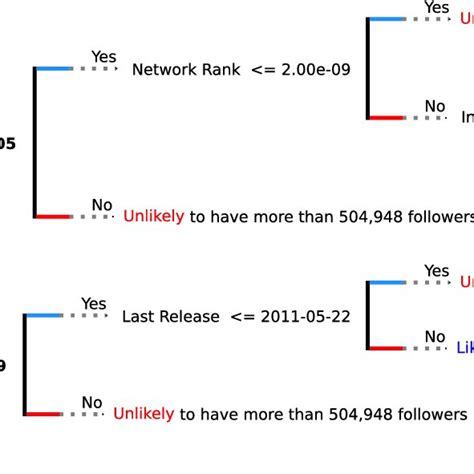 a visualization of xgboost tree classifying follower count 504 948 download scientific diagram